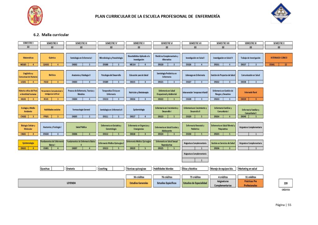 Malla Curricular – Escuela Profesional de Enfermería